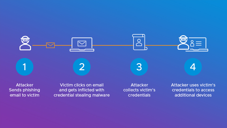 Lateral Movement: What It Is and How to Block It