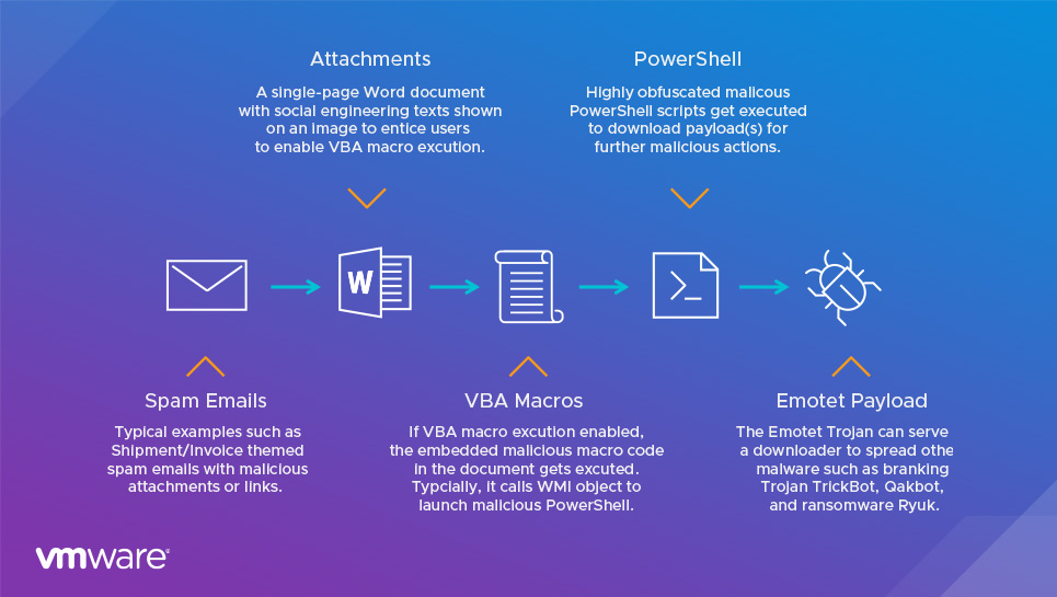 Defeat Emotet Attacks with Behavior-Based Malware Protection | VMware