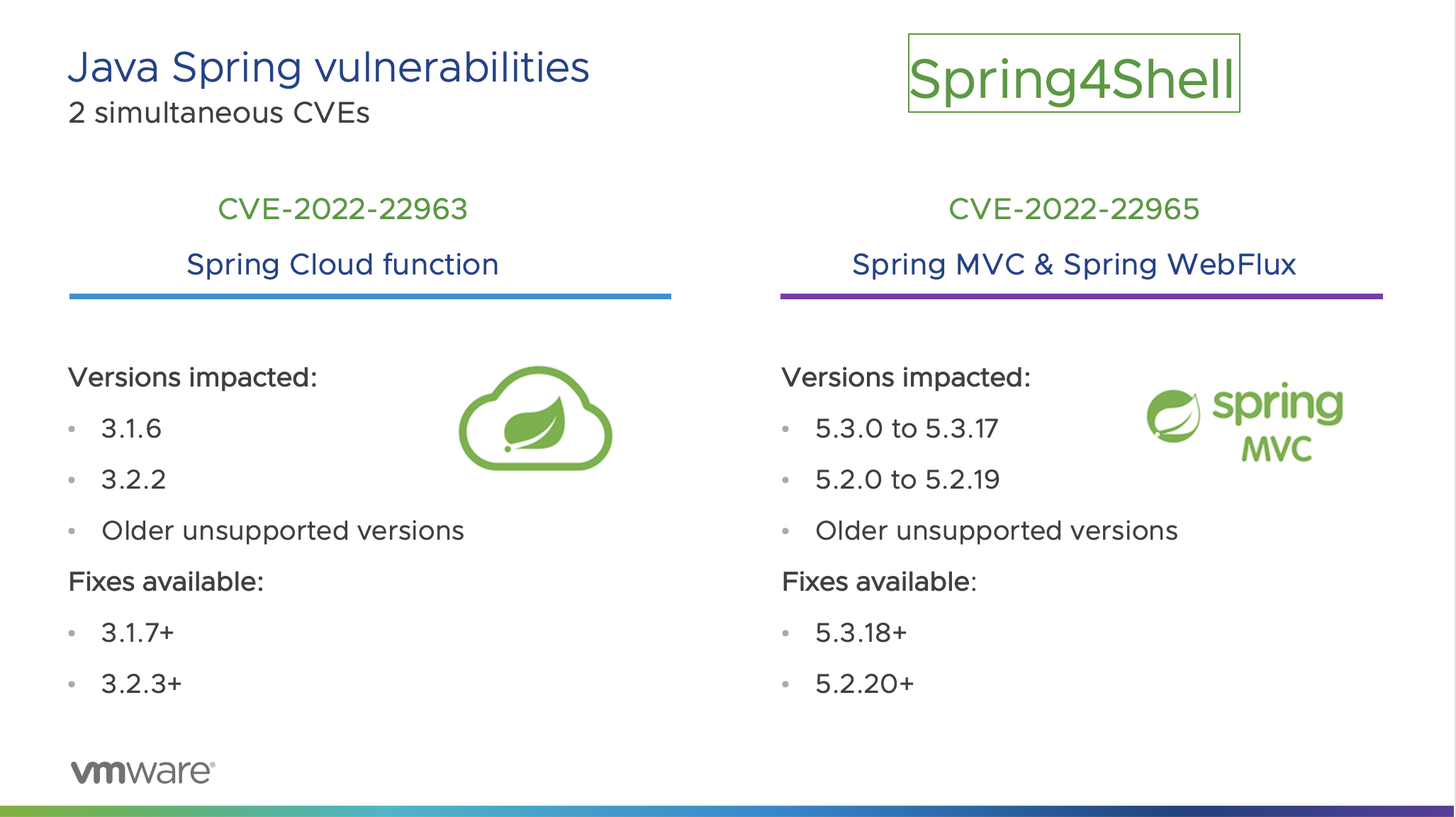 How to hunt for Spring4Shell and Java Spring Vulnerabilities - VMware ...
