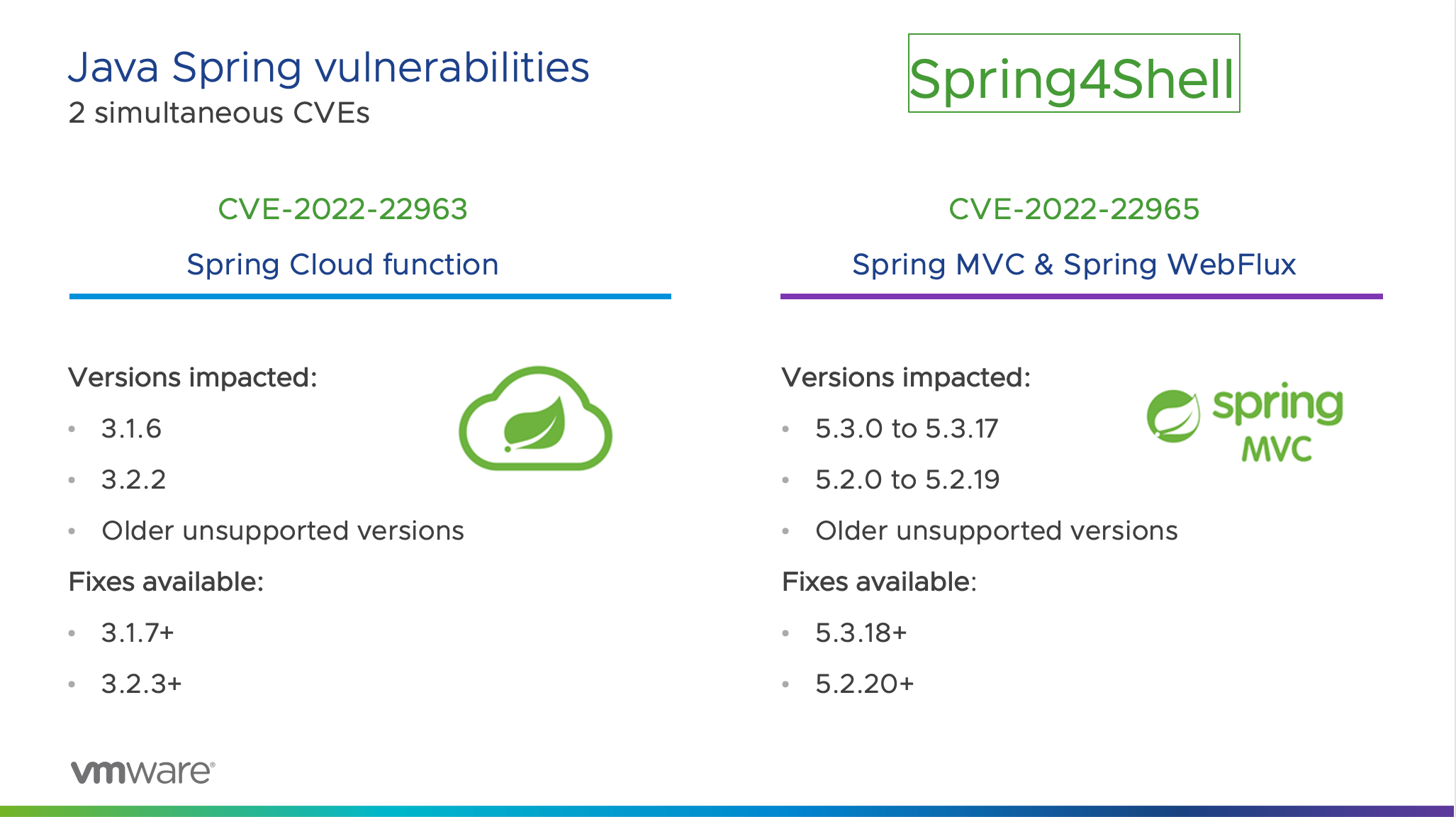 How to hunt for Spring4Shell and Java Spring Vulnerabilities - VMware Security Blog - VMware