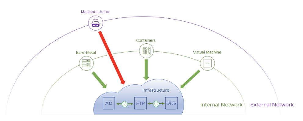 Securing Virtual Infrastructure and Zones with vDefend Distributed Firewall - VMware Security ...