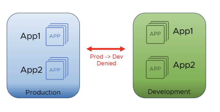 Securing Virtual Infrastructure and Zones with vDefend Distributed ...