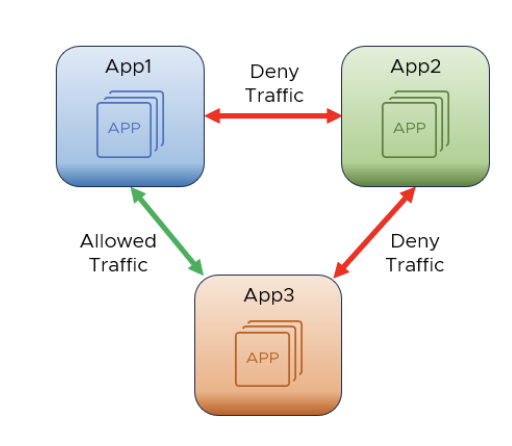 Securing Virtual Infrastructure and Zones with vDefend Distributed Firewall - VMware Security ...