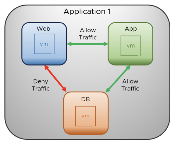 Securing Virtual Infrastructure and Zones with vDefend Distributed Firewall - VMware Security ...