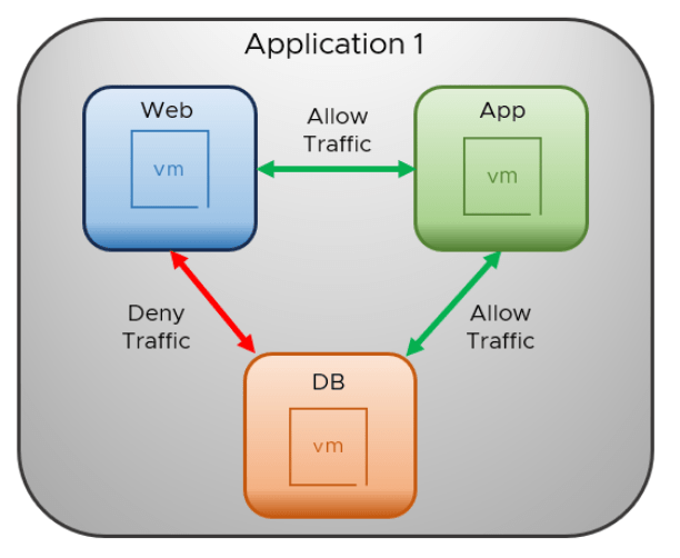 Securing Virtual Infrastructure and Zones with vDefend Distributed ...