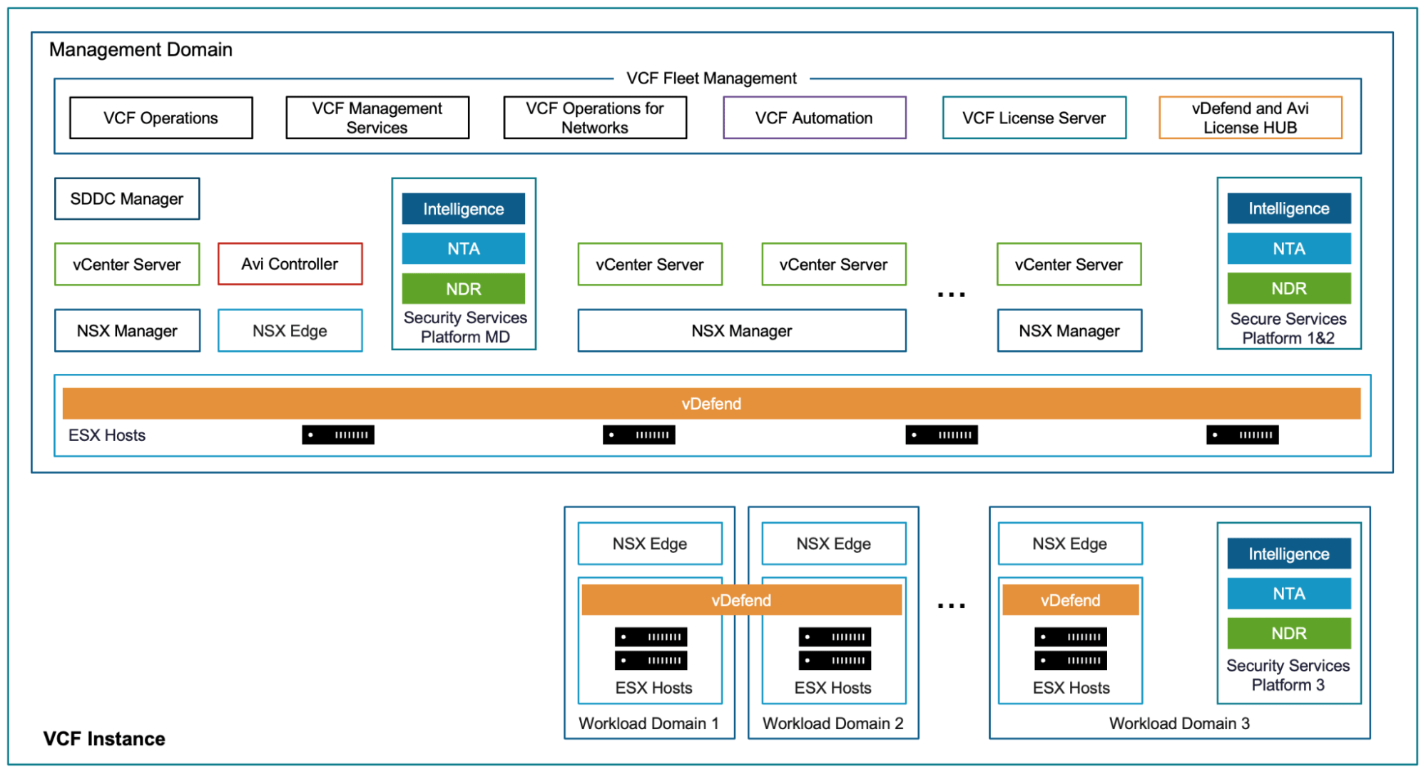 Introducing VMware vDefend Lateral Security Design Blueprints for VCF 9 ...