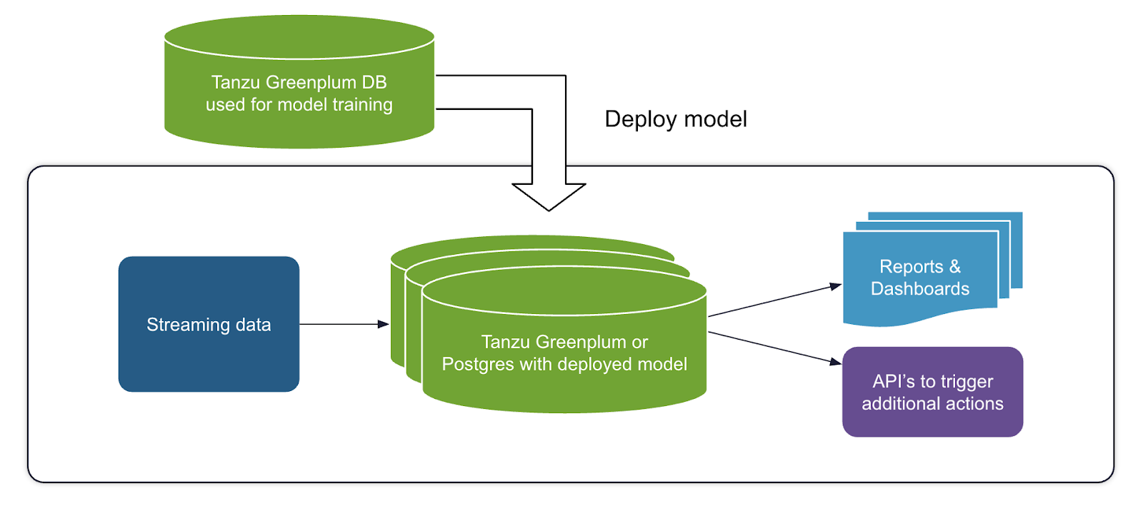 Automate Data Science Workflows - Tanzu