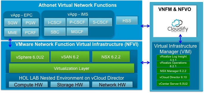 VMware vCloud NFV Hands-on-Lab is Now Available Online! - VMware Telco ...