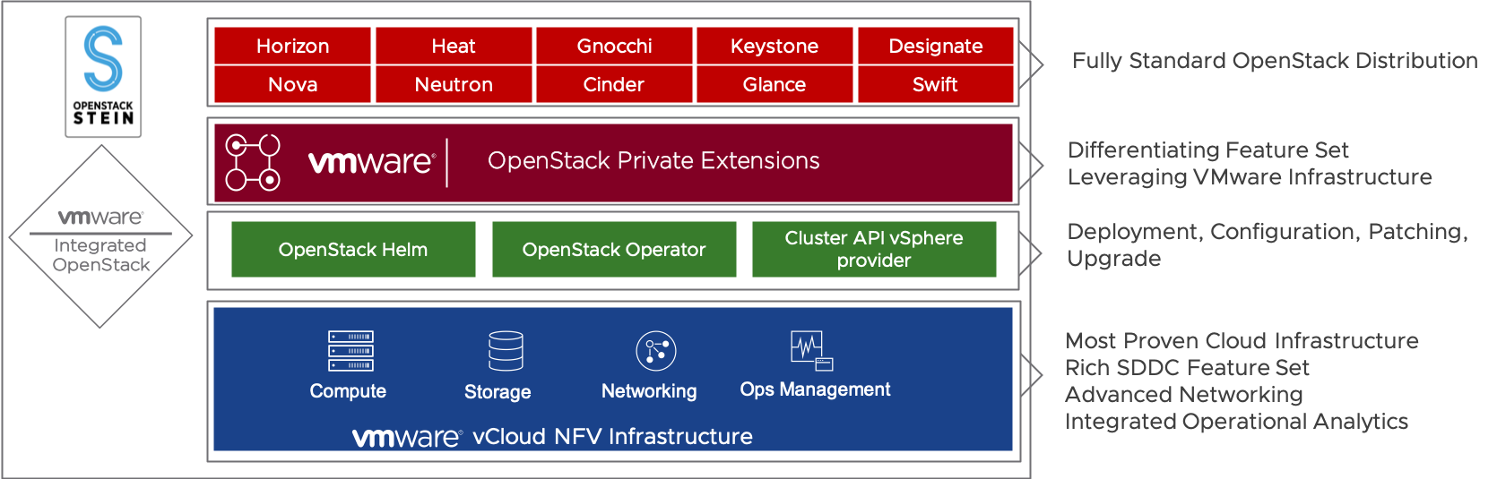 VMware Integrated OpenStack 6.0: What’s New - VMware Telco Cloud Blog