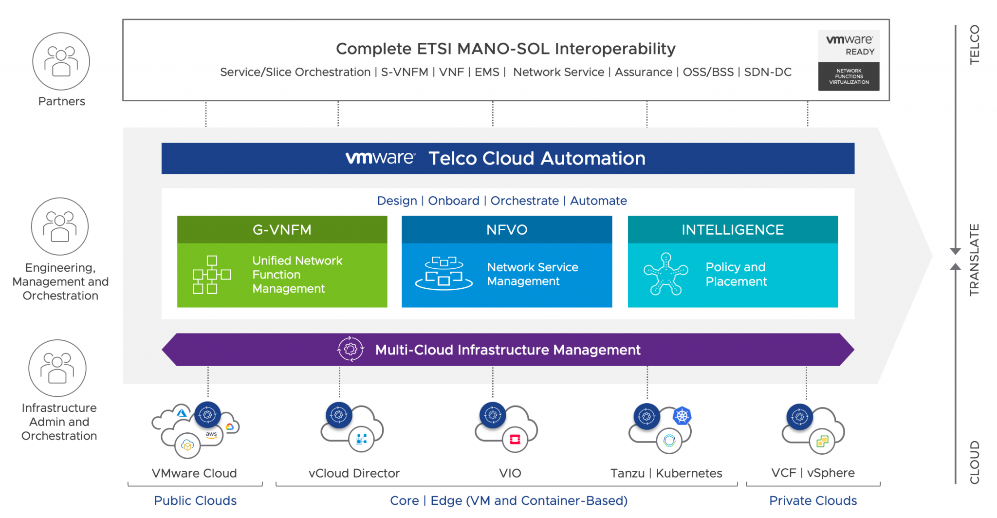 Introducing Telco Cloud Automation - VMware Telco Cloud Blog