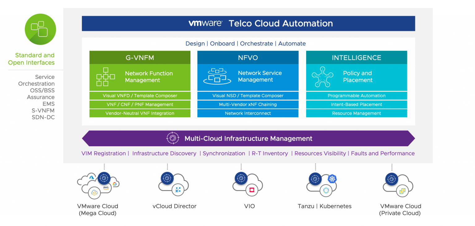 Introducing Telco Cloud Automation - VMware Telco Cloud Blog