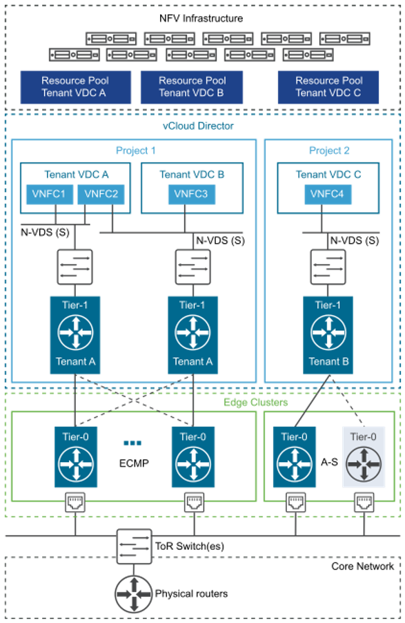 Multi-Tenancy with vCloud Director and NSX-T - VMware Telco Cloud Blog