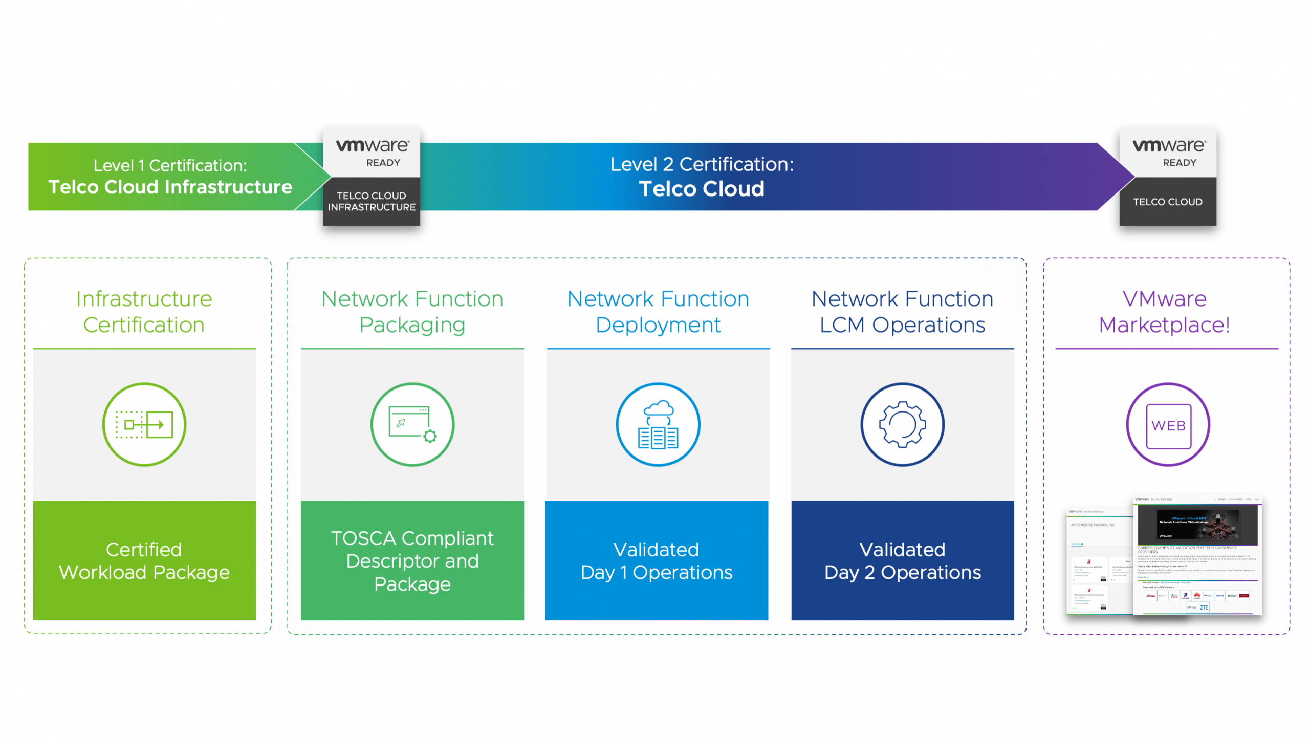Getting ready for the 5G transformation with VMware Ready for Telco ...