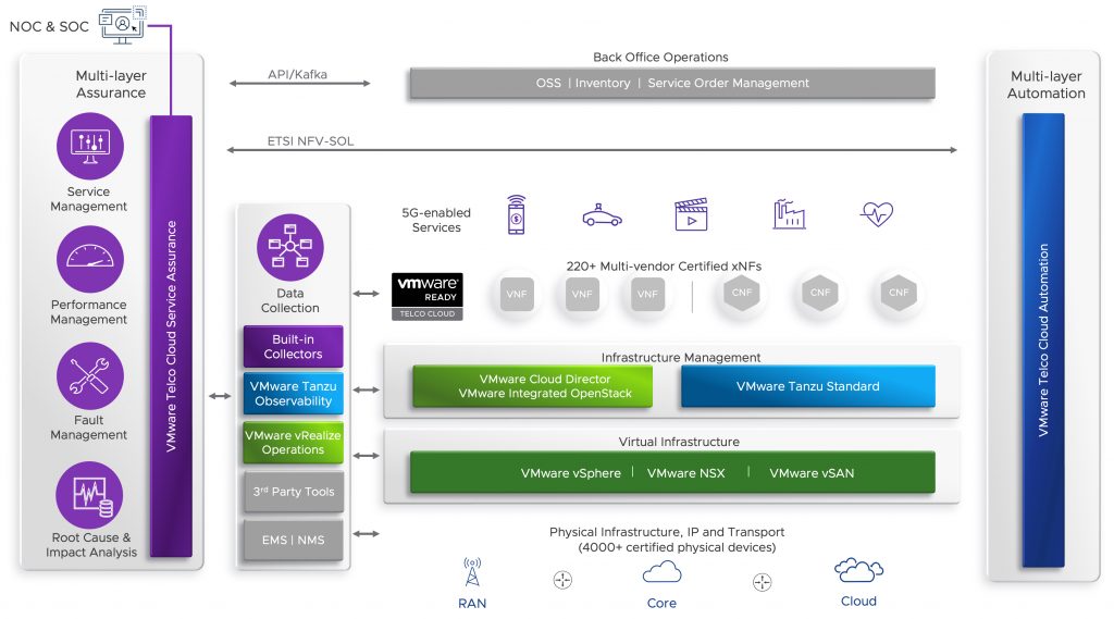 VMware Unveils Telco Cloud Service Assurance - What's New in Release 2. ...