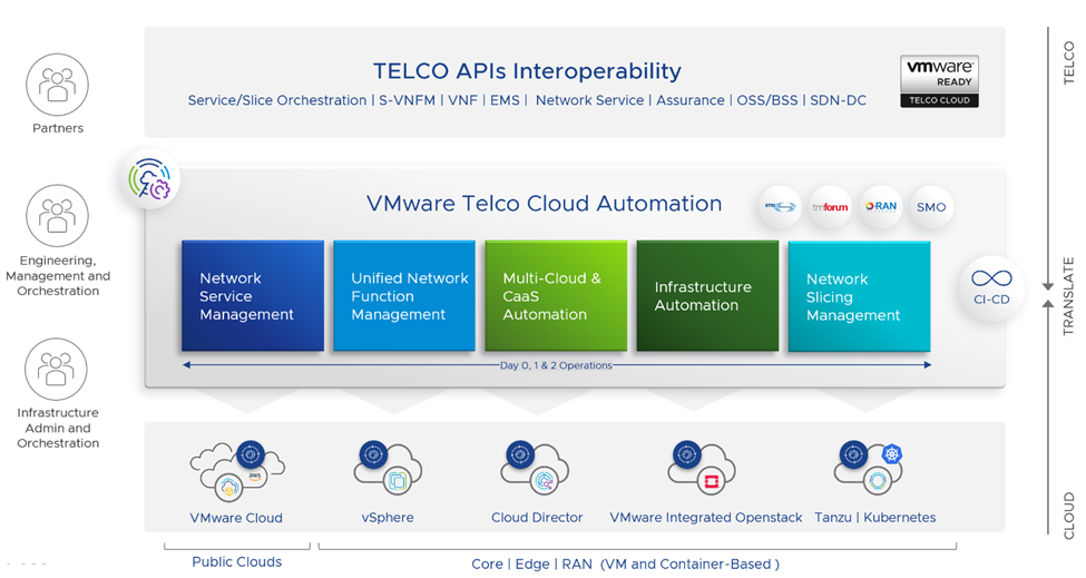 VMware Telco Cloud Automation in the Spotlight: The Power of Award ...