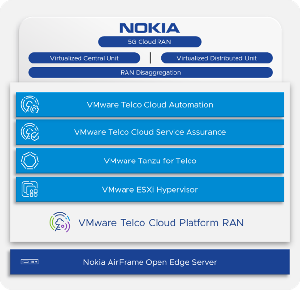 VMware and Nokia: A Catalyst for RAN Innovation - VMware Telco Cloud Blog