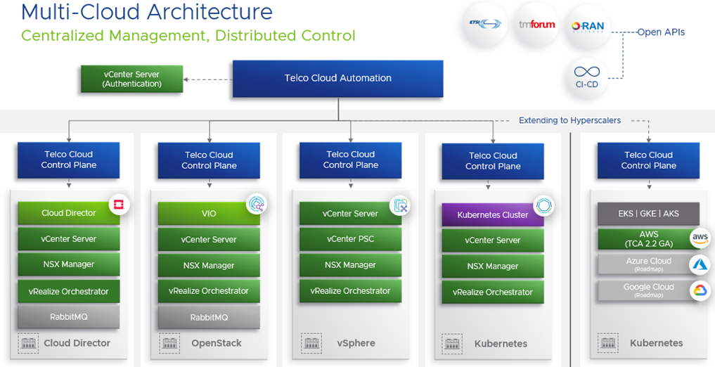What's New in VMware Telco Cloud Automation 2.2? - VMware Telco Cloud Blog