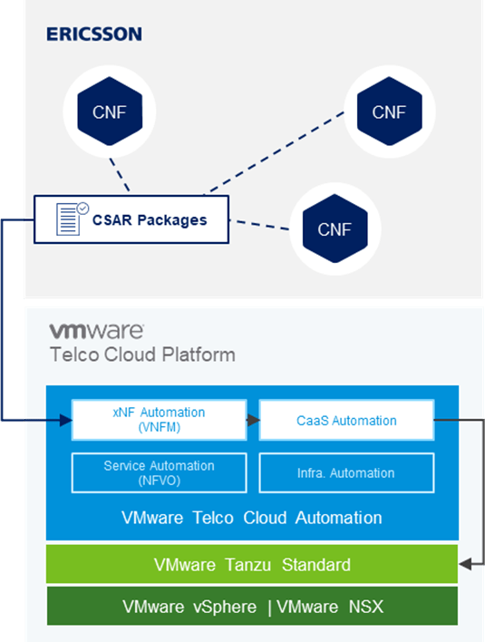 Collaboration to the Core: Ericsson and VMware validation projects ...