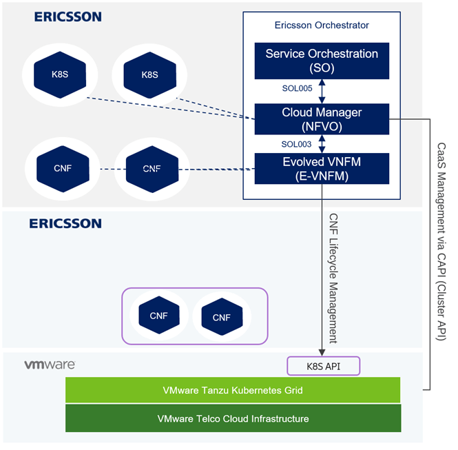 Collaboration to the Core: Ericsson and VMware validation projects bring velocity to 5G ...