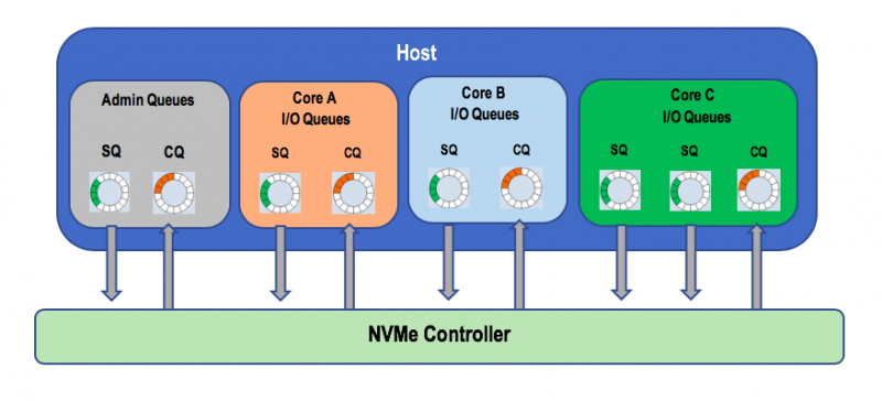 Part One - Base NVM Express Architectural Overview