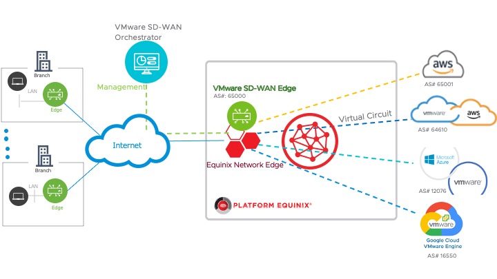 VMware SD-WAN を用いたこれからのマルチクラウド接続 - VMware Japan Blog