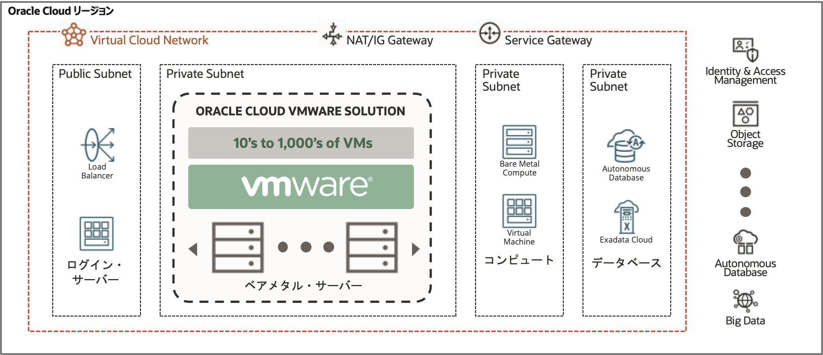 #1 Oracle Cloud VMware Solution のご紹介 - VMware Japan Blog