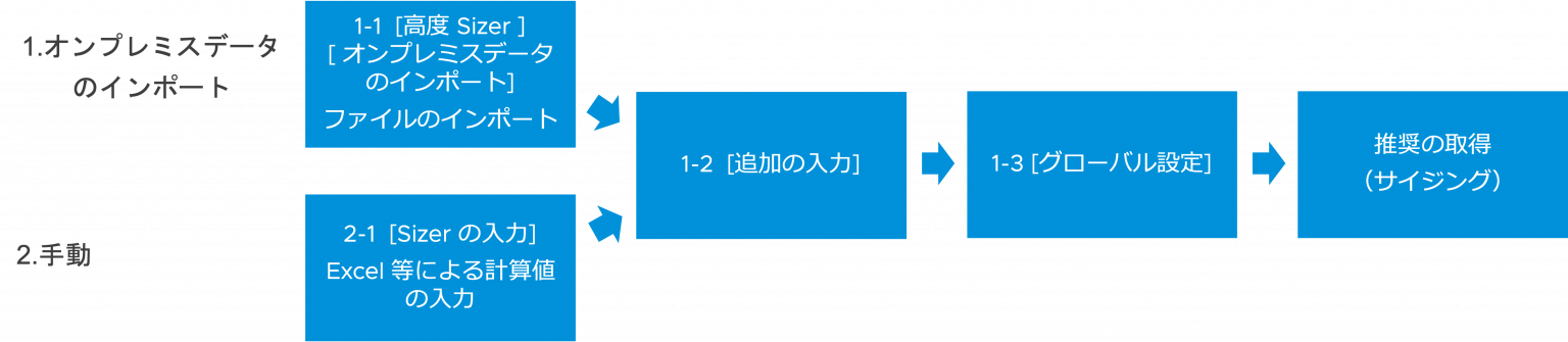 VMware Cloud on AWS のサイジング（高度 Sizer によるサイジング） - VMware Japan Blog