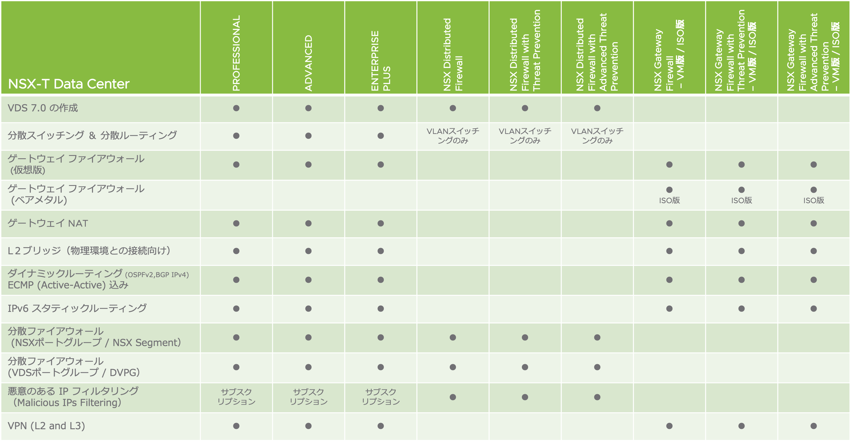 VMware NSX ライセンスと機能の総まとめ – 2023年版 (NSX version 4.0) - VMware Japan Blog