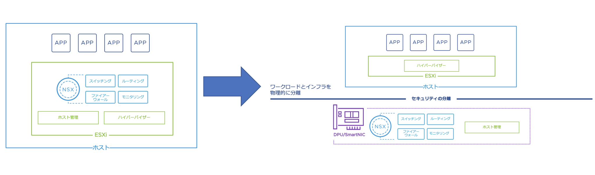 DPU・スマートNIC で仮想ネットワークを高速化しよう！ - VMware Japan Blog