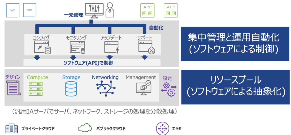 マルチクラウド時代の運用を効率化する VMware Cloud Foundation (第一回) - VMware Japan Blog