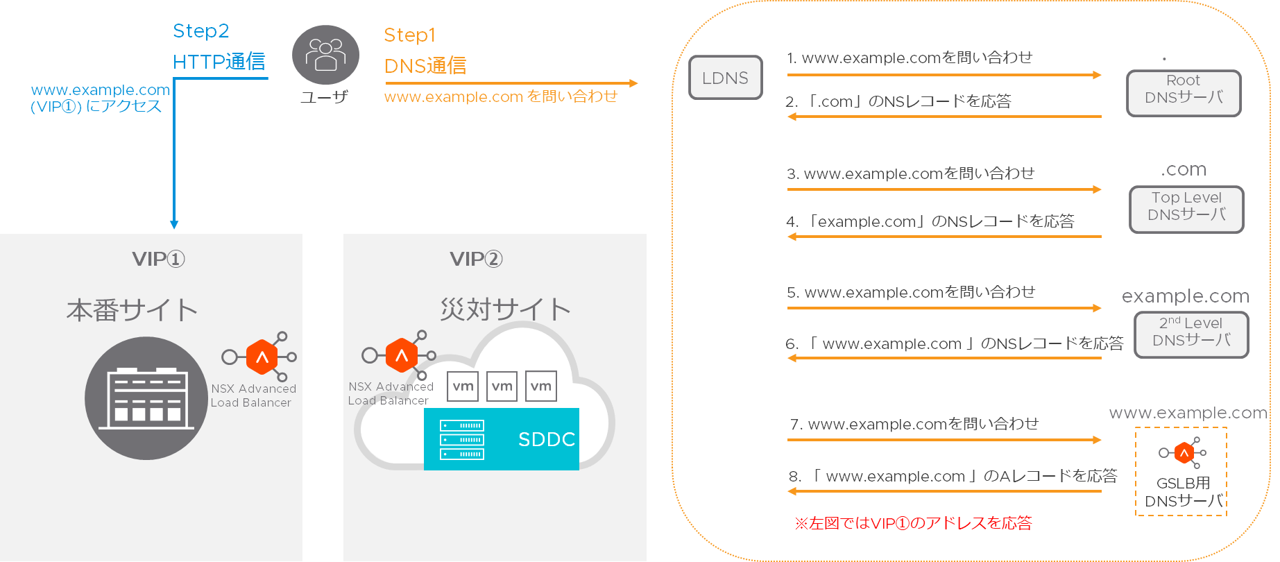 VMware Cloud と NSX ALB で実現する BCP/DR対策の効率化 - VMware Japan Blog