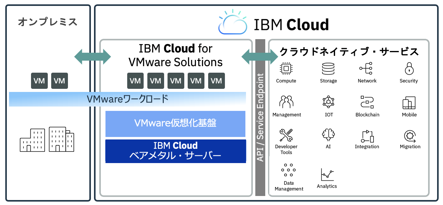IBM Cloud for VMware Solutions のご紹介 - VMware Japan Blog