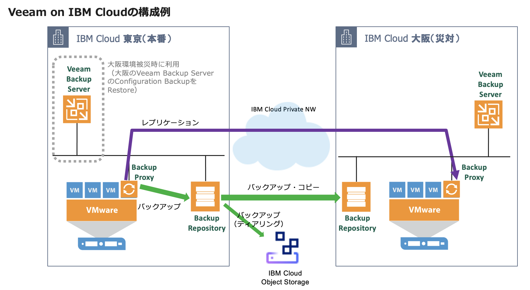 IBM Cloud for VMware Solutions のご紹介 - VMware Japan Blog