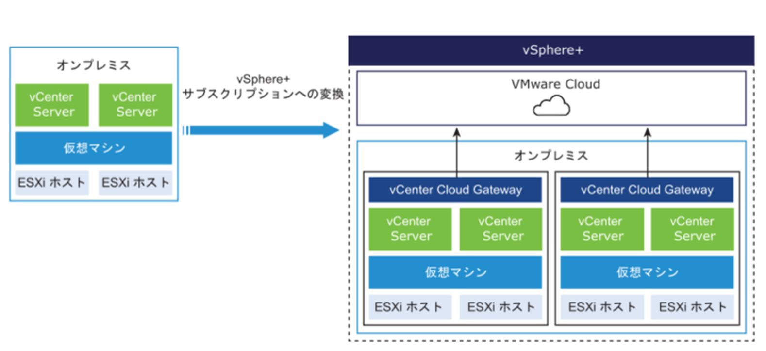 VMware vSphere+ のご紹介 その① - VMware Japan Blog