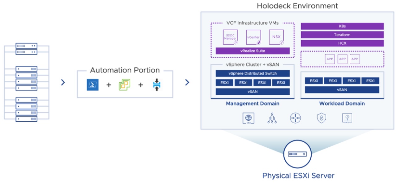 [TAM Blog] Holodeck を活用して最強のラボ環境を構築しよう！ - VMware Japan Blog