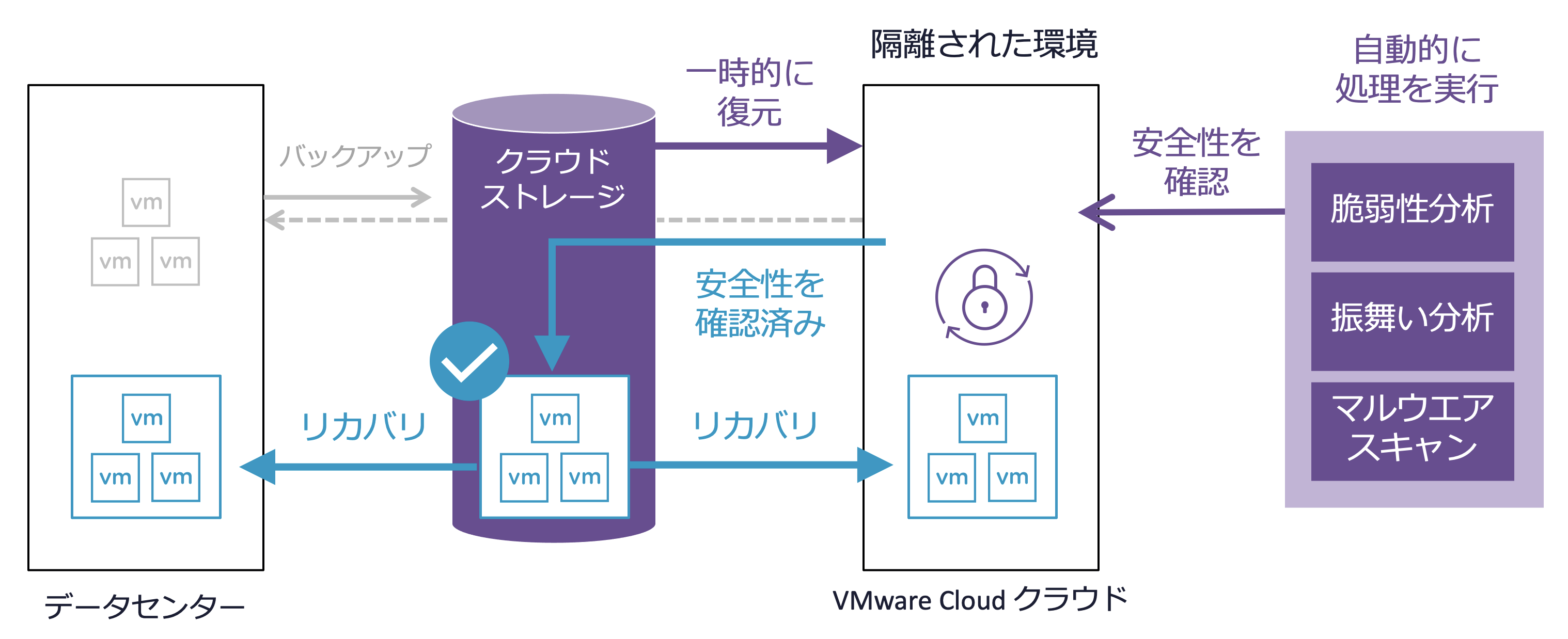 VMware Live Cyber Recovery で実現するプライベートクラウドに特化したランサムウェア対策 - VMware Japan ...