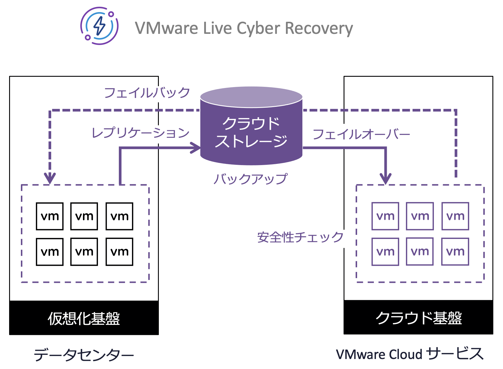 VMware Live Cyber Recovery で実現するプライベートクラウドに特化したランサムウェア対策 - VMware Japan ...