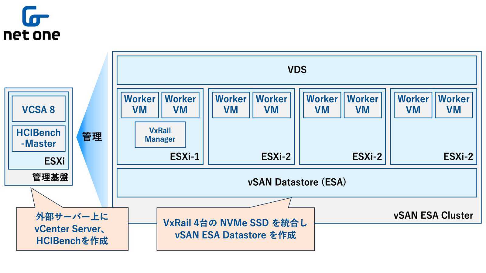 vSAN ESAの実力を徹底検証！性能はどこまで進化したのか？ - VMware Japan Blog