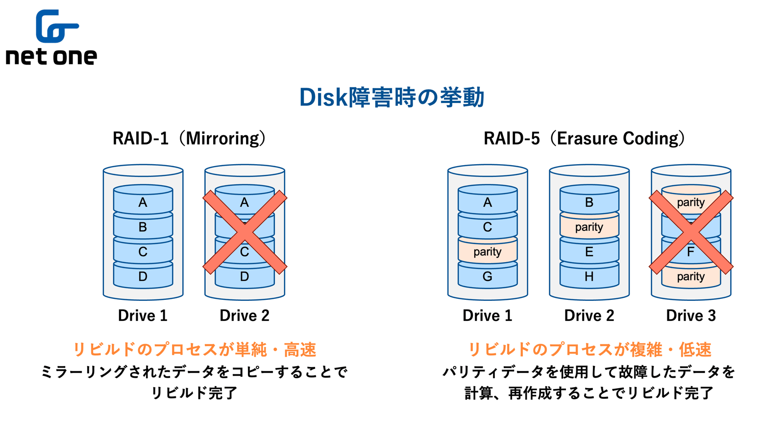 vSAN ESAの実力を徹底検証！性能はどこまで進化したのか？ - VMware Japan Blog
