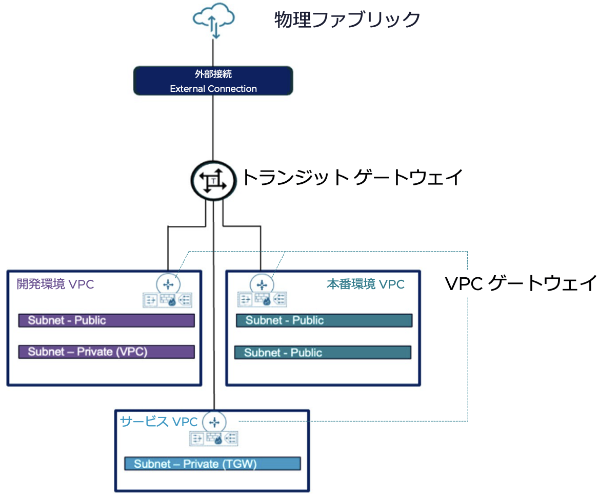 VMware Cloud Foundation® 9.0 における VPC とTransit Gateway とは - VMware ...