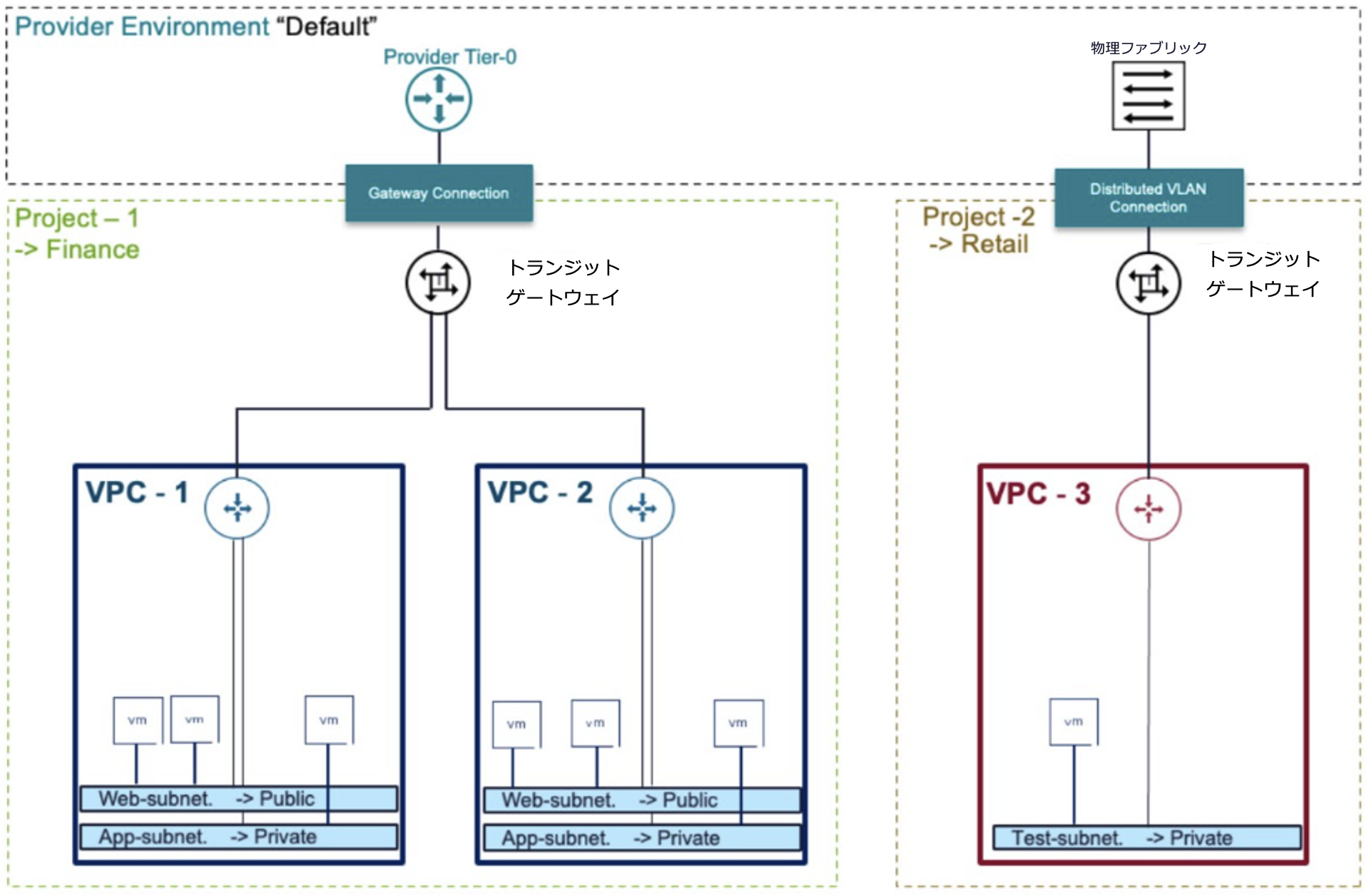 VMware Cloud Foundation® 9.0 における VPC とTransit Gateway とは - VMware Japan Blog