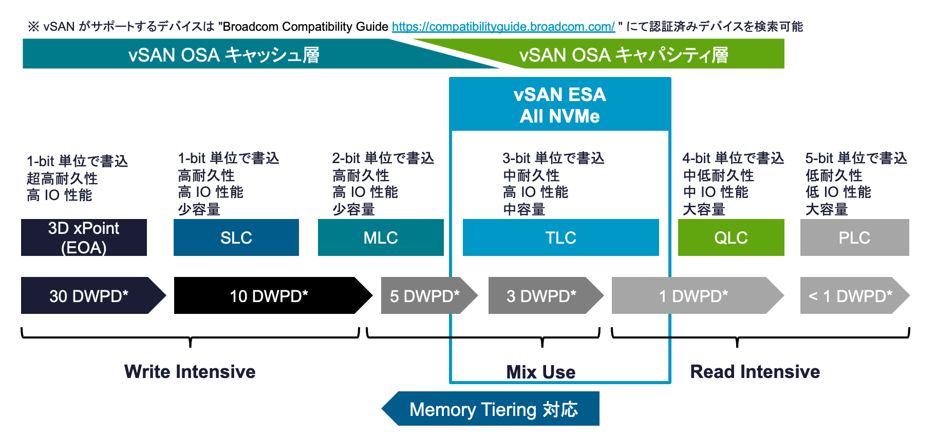 vSAN ReadyNode の選び方と構成のカスタマイズ - Broadcom サポートサイト利用ガイド - VMware Japan Blog
