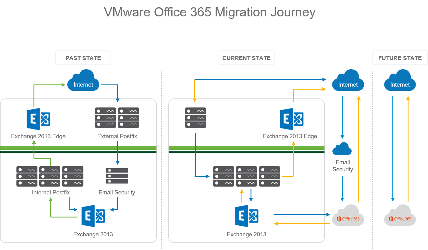 Office 365 Migration—Easier Said Than Done? The VMware IT Journey ...