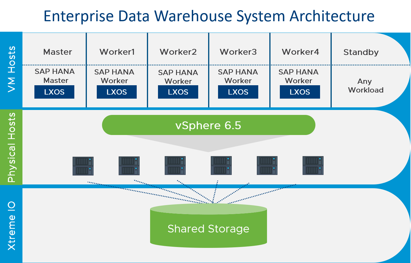 Virtualizing SAP HANA on our Enterprise Data Warehouse - VMware on VMware Blogs
