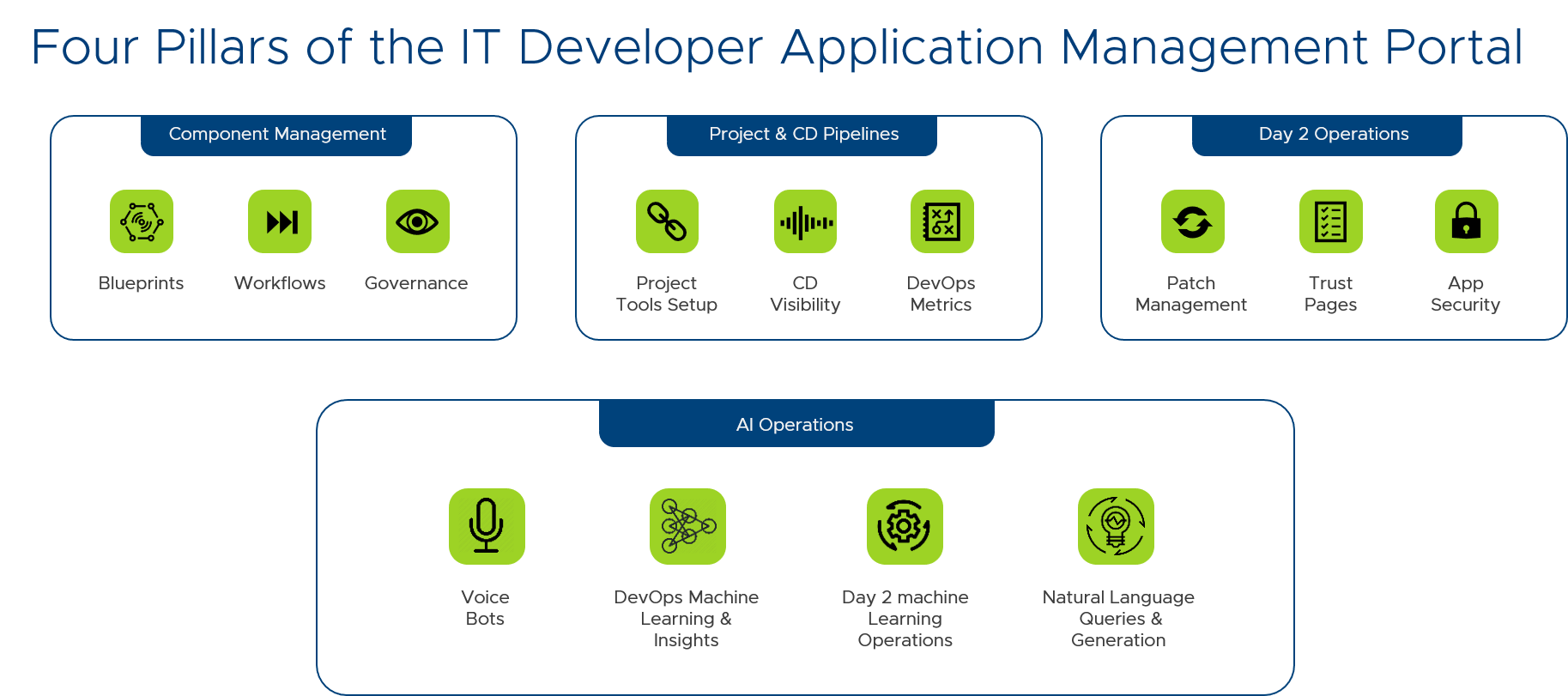 Transforming DevOps with an IT Developer Application Plane - VMware on ...