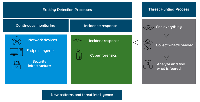 A (Threat) Hunting We Will Go! How VMware IT Went Beyond Simple ...
