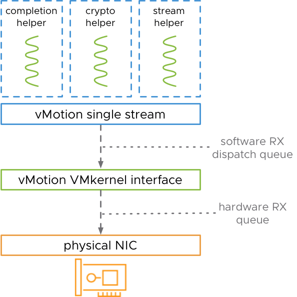 How to Tune vMotion for Lower Migration Times? - VMware vSphere Blog