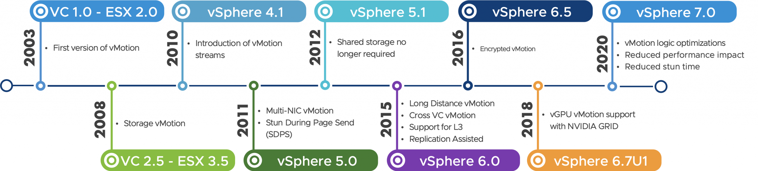 vSphere 7 - vMotion Enhancements - VMware vSphere Blog