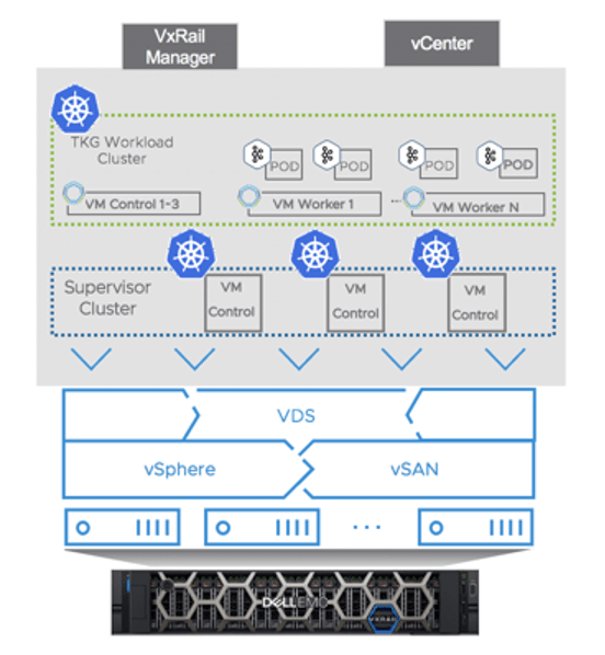 Running Confluent Kafka On Vmware Vsphere With Tanzu Vmware Vsphere Blog