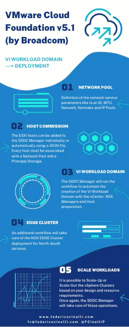 vcfviworkflowv2.gif - VMware Blogs